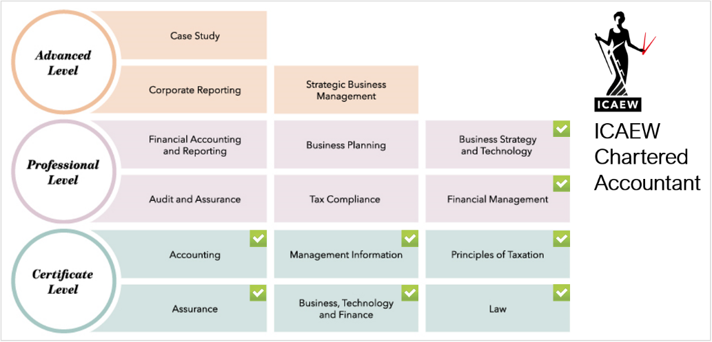 UNWE :: ICAEW Accreditation